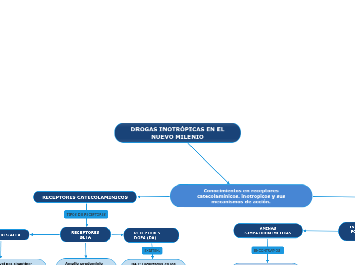 DROGAS INOTRÓPICAS EN EL NUEVO MILENIO - Mind Map